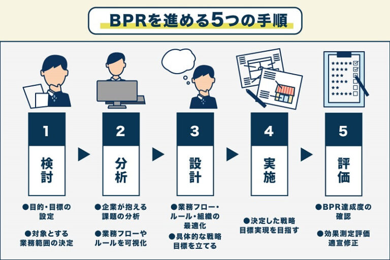 BPRとは？ 業務効率化・業務改善の取り組み方や違いについて解説 | 社内報ならウィズワークスの ｢社内報アプリ